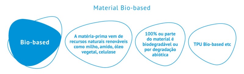 O que é TPU BIO-BASED? - Compostos