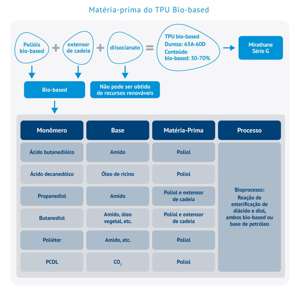 O que é TPU BIO-BASED? - Compostos